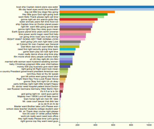Building topic models into Bookworm searches | Ben Schmidt